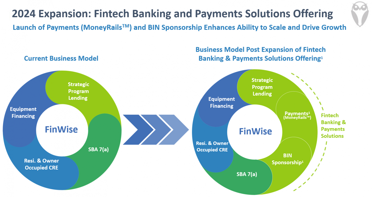 FinWise Insights: a Fintech, Payments, and Banking Newsletter - FinWise Bank